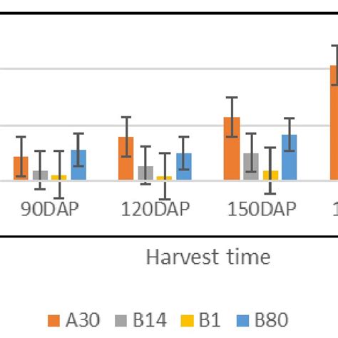 A 1 To 9 Scoring Scale For Continuous Storage Root Formation And Download Scientific Diagram
