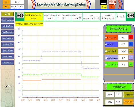 Figure 9 From Design Of Laboratory Fire Safety Monitoring System