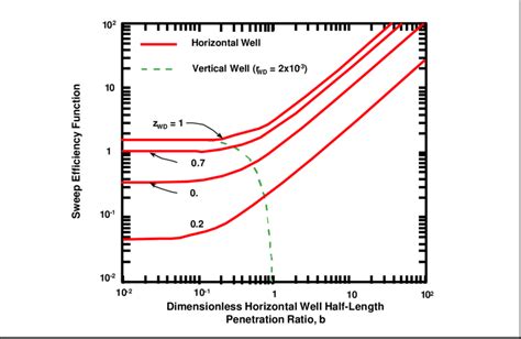 Sweep Efficiency Function F For Vertical And Horizontal Wells Laterally