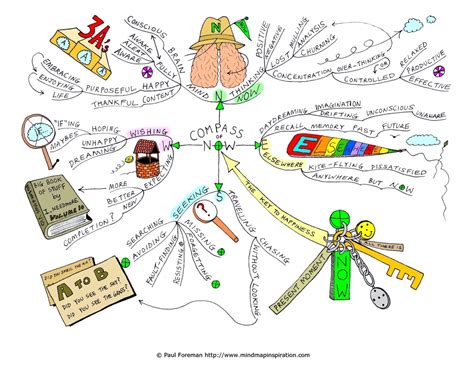 Compass Of Now Mind Map