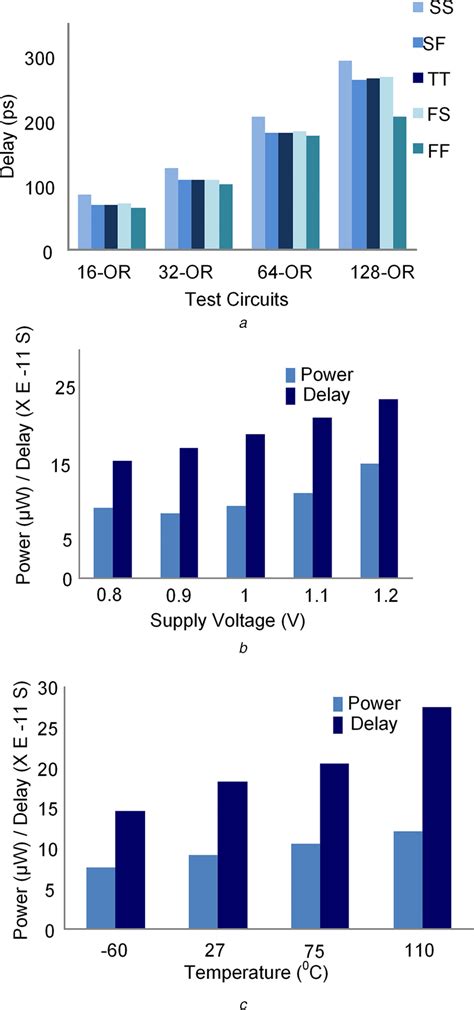 Pvt Variations Analyses A Corner Case Analysisb Supply Voltage