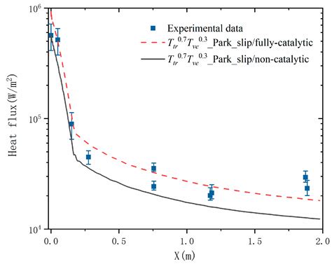 Assessment Of The Influences Of Numerical Models On Aerodynamic Performances In Hypersonic