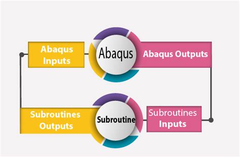 Subroutines Finite Element Assist