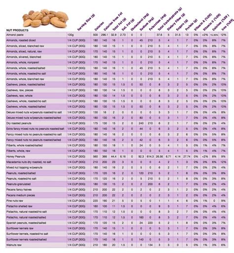 Protein Value Of Nuts Nutrition Chart Nutrition Facts Label Protein