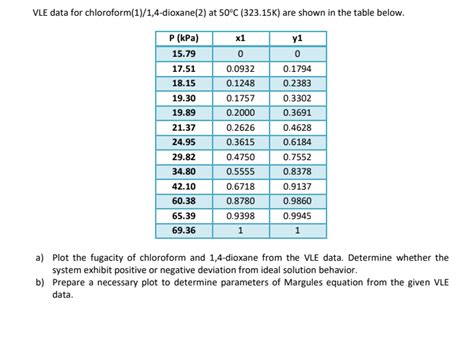 solved vle data for chloroform 1 1 4 dioxane 2 at 50°c