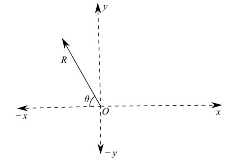 Two Forces Act On A Point Object As Follows 100 N At 170 0 ° And 100 N At 50 0 ° Find Their