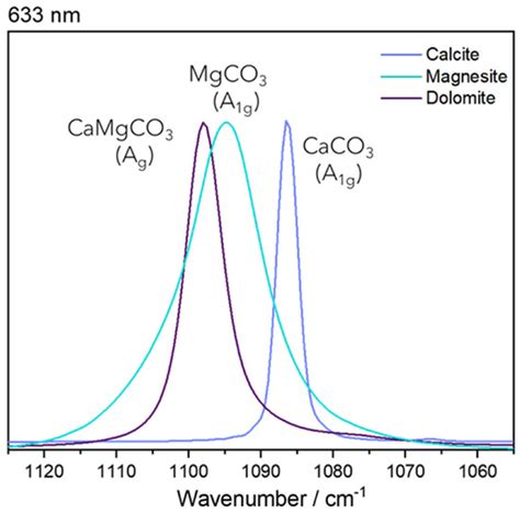 Revisiting The Raman Spectra Of Carbonate Minerals
