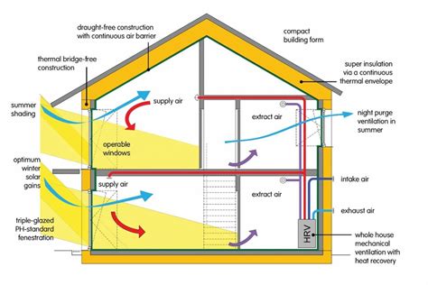 Passive Solar Home Design Guidelines