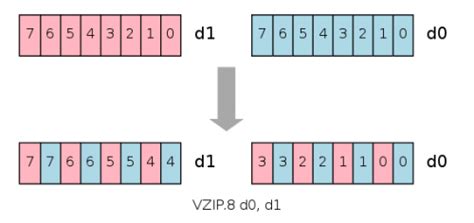 coding for neon part 5 rearranging vectors architectures and