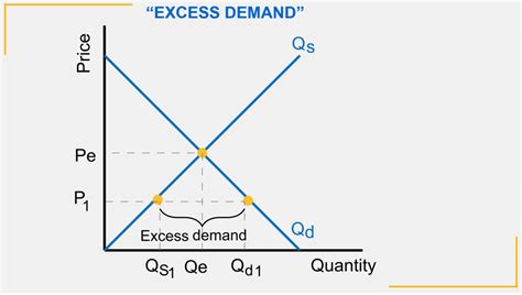 Excess Demand Meaning How To Calculate Causes — Penpoin