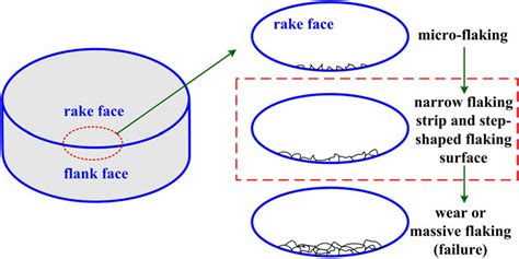 Schematic Of Self Sharpening Cutting Download Scientific Diagram