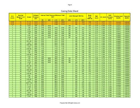 Casing Data Sheet