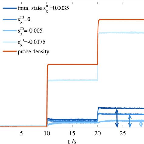 Test Results For The Serf Co Magnetometer The Power Intensity Is