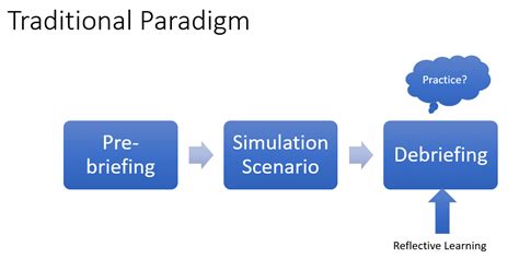 Rapid Cycle Deliberate Practice Em Sim Cases