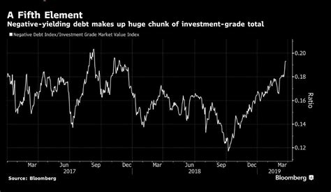 One Fifth Of The Global Investment Grade Bond Market Is Now In Negative