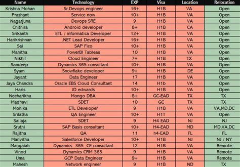 Dynamics0365crm Networkengineer Dataengineer Devops Android Salesforce Servicenow Sre