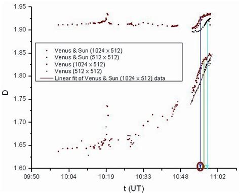 Graphical Representation Of The Fractal Dimension Variation With Ut Download Scientific