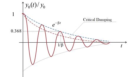Pendulums