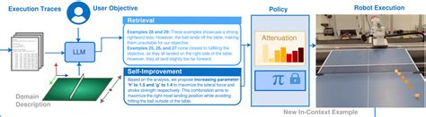 논문 리뷰 Sas Prompt Large Language Models As Numerical Optimizers For Robot Self Improvement