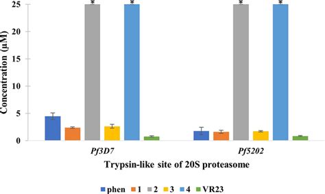 Ic50 Of Phen And 14 On 20s Proteasome At Trypsin Like T L Site