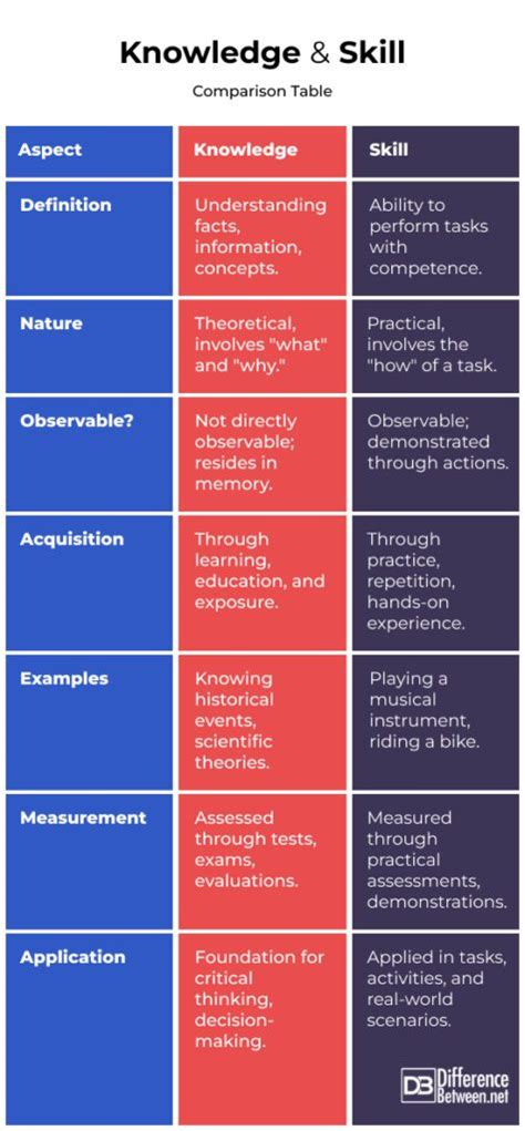 Difference Between Knowledge And Skill Difference Between Knowledge