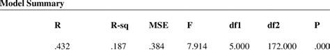Moderation Regression Analysis Download Scientific Diagram