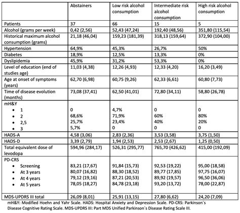 Influence Of Alcohol Consumption On Cognitive Decline In Parkinson