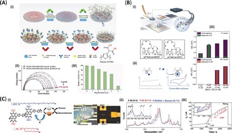 Functionalization Of Conjugated Polymers For Biochemicalsensing A‐i