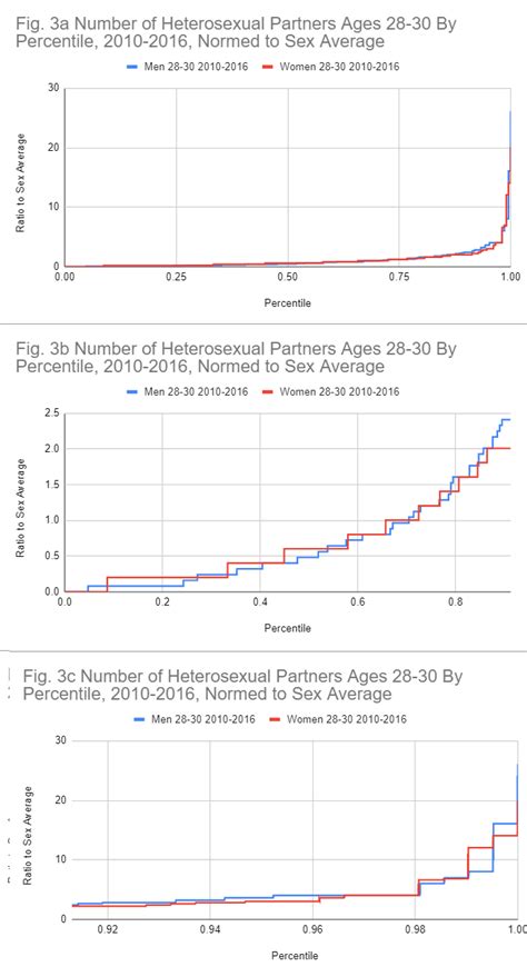 A Thorough Review Of The 2021 Gss Data On American Sexual Partnering