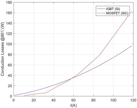 Conduction Loss Comparison At 80°c Download Scientific Diagram