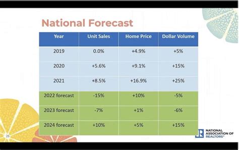 National Housing Forcast For 2023 And 2024 St Paul Real Estate Blog