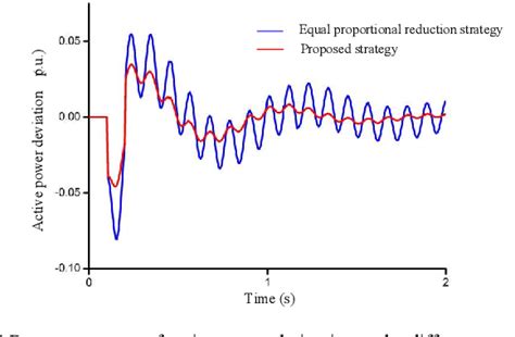 Figure 1 From A Flexible Active Power Regulation Strategy In Renewable