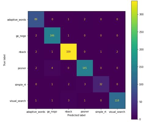 Confusion Matrix For Task Classification Download Scientific Diagram