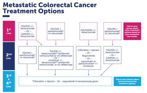 Treatment Options For Colorectal Cancer Ask The Nurse Expert