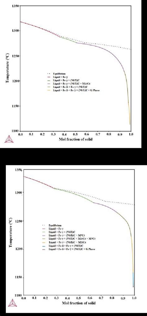 Thermo Calc Calculated Plot Of Non Equilibrium Temperature Versus Mole