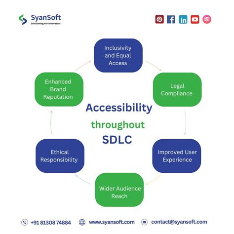 Syansoft Technologies Private Limited On Linkedin Accessibilitytesting Inclusivedesign