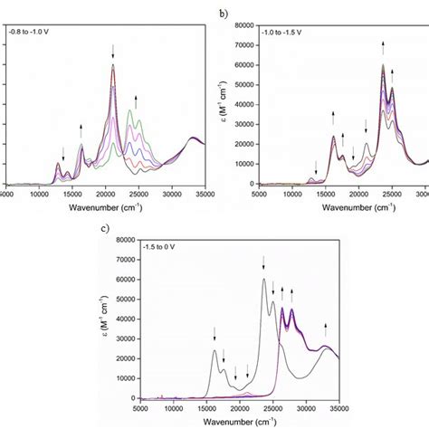 Figure S5 Solid State Uv Vis Nir Spectroelectrochemistry Of 1 In 01 M