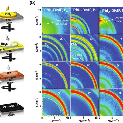 A Schematic Representation Of The Sample Fabrication Procedure Used