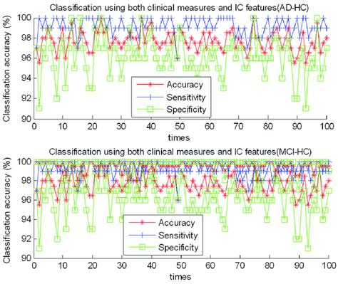 The Classification Accuracy Sensitivity And Specificity Of 100 Tests