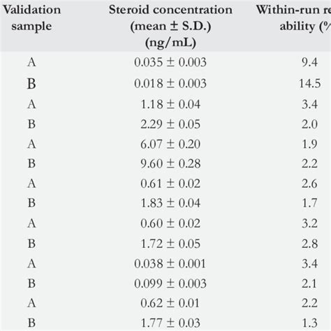 Repeated Analysis Of Validation Sample A And B And The Within Run Download Scientific Diagram