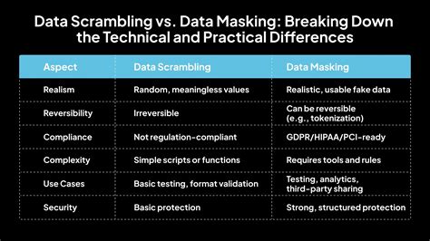 Data Scrambling Vs Data Masking Understand The Core Difference