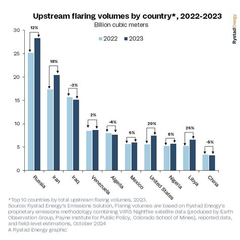 Moving In The Wrong Direction Flaring Emissions On The Rise Reversing A Positive Trend