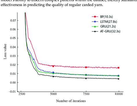iteration loss of each prediction model download scientific diagram