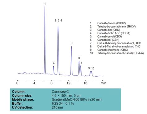 Tetrahydrocannabinol Thc Sielc Technologies