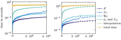 Computational Timings For The Different Parts Of The Algorithm With