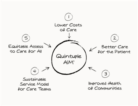 Drew Schaar On Linkedin The Quintuple Aim Adds Health Equity As The
