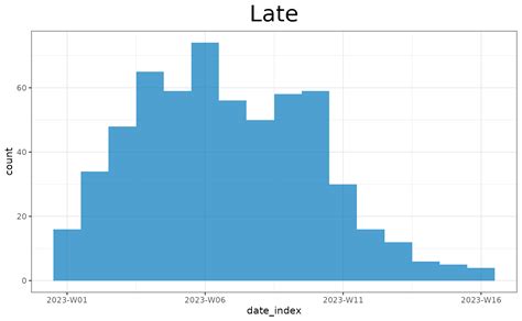 Reporting Delays And Right Truncation Of Line List Data • Simulist