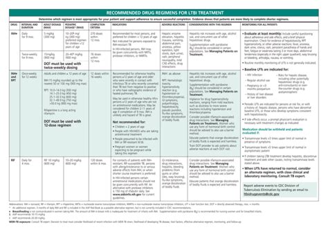 Recommended Drug Regimens For Ltbi Treatment