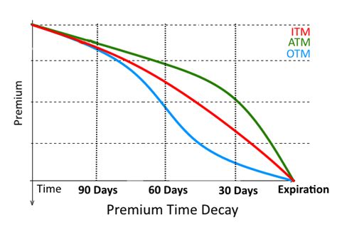 Is It Possible To See Time Decay Value Of An Option Elite Trader