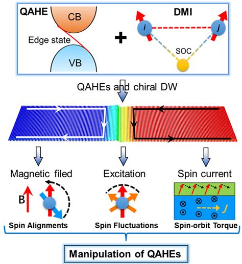 The Schematic Of Manipulation Of Qah Effects Via Chiral Dw For